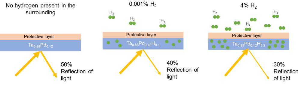 Hydrogen Sensors – TU Delft Optical Hydrogen Sensing & Thin Film Energy ...